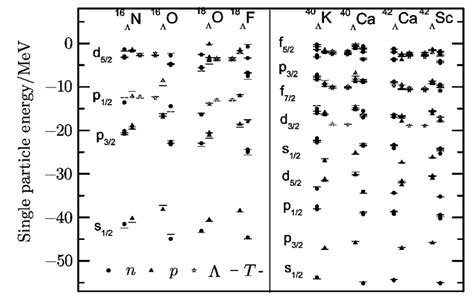 The Baryon Single Particle Levels Of Mirror Hypernuclei Calculated In A