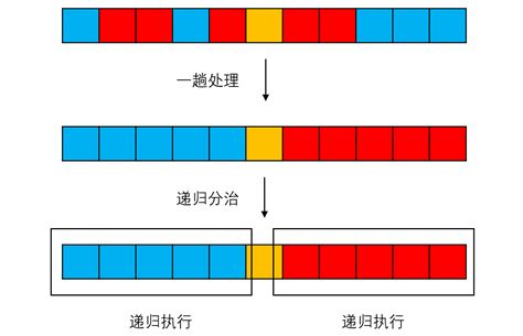 高级排序 数据结构电子讲义