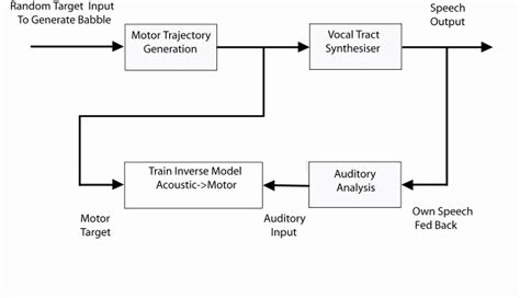 Direct Training Of The Inverse Model Download Scientific Diagram