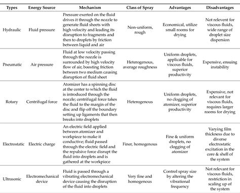 Table 2 From An Overview On Atomization And Its Drug Delivery And Biomedical Applications