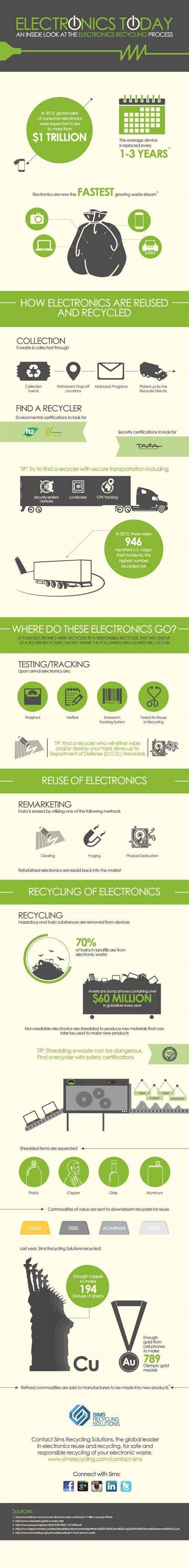 Infographic Looking At The End Of Life Of Electronics EE Times