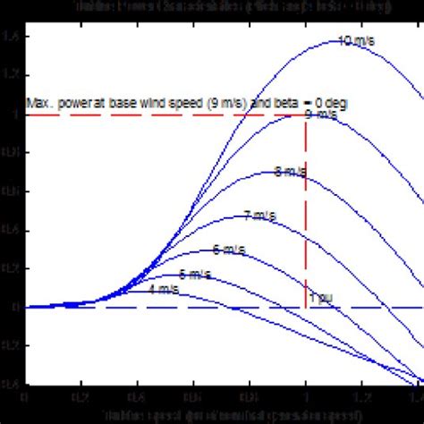 Waveform Of Wind Energy Conversion System Wecs Download Scientific