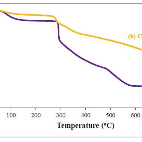 Thermogravimetric Analysis Tga Graphs Of Carr A Carr Met Mnps B