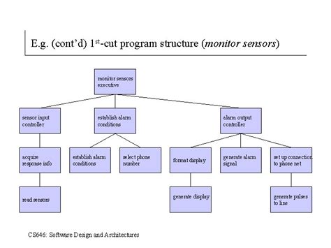 Design Methods Ssasd Stands For Structured Systems Analysis