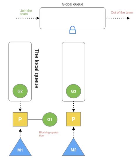 Golang Triad I Understanding The Golang Goroutine Scheduler Gpm Model Dev Community
