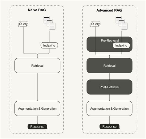 Advanced Retrieval Augmented Generation From Theory To Llamaindex Implementation Towards Data