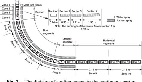 Figure 2 From Uneven Solidification During Wide Thick Slab Continuous Casting Process And Its