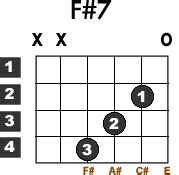 F Sharp 7 Guitar Chord Sheet And Chords Collection