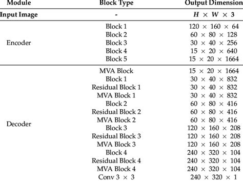 Detailed Architecture Of Our Proposed Multi View Deep Learning Based Download Scientific