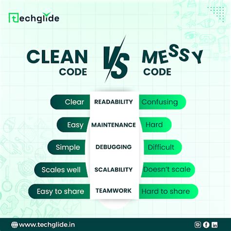 Clean Vs Messy Code Differences Every Developer Should Know