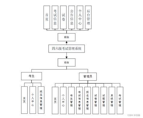 [附源码]ssm计算机毕业设计四六级考试管理系统java 考试后台管理系统 ssm csdn博客