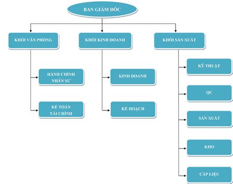 10 Mẫu sơ đồ tổ chức công ty và hướng dẫn cách xây dựng