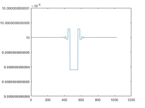 Precision How To Get Rid Of This Numerical Issue In MATLAB Stack Overflow