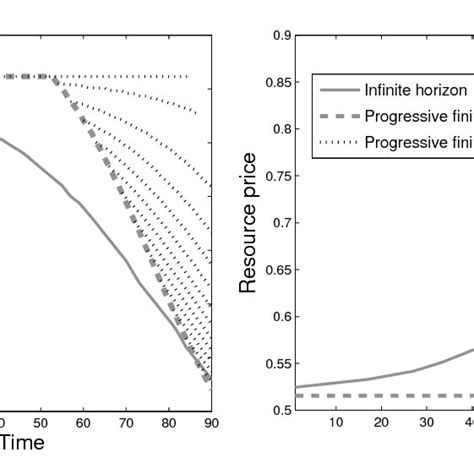 4 An Exhaustible Resource Model With A Progressive Finite Time Horizon