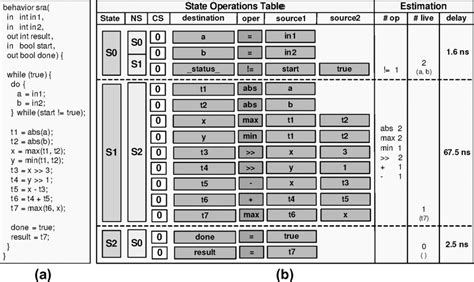 Square Root Approximation Example A Behavioral Cc Code And B