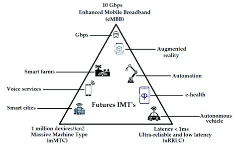5g Application Scenarios Source [16 17] Download Scientific Diagram