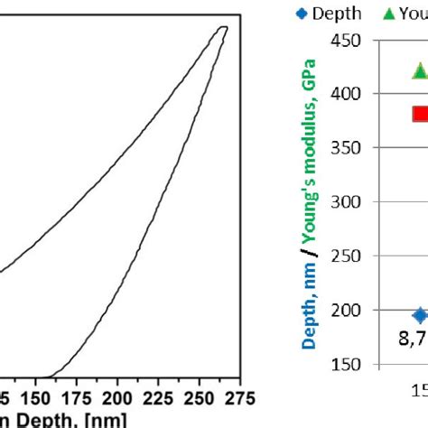 depth of indentation modulus of elasticity and nanohardness at loads