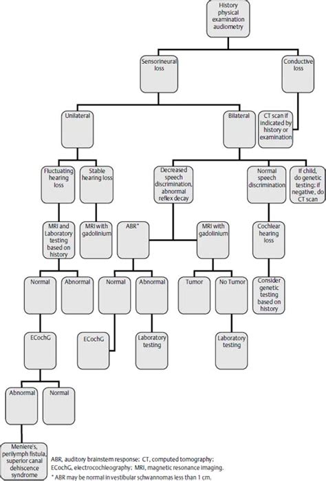 Clinical Evaluation Of Hearing Loss Ento Key Clinical Evaluation Of Hearing Loss Ento Key