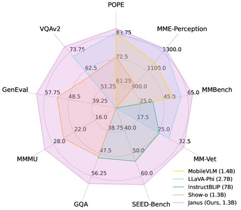 janus decoupling visual encoding for unified multimodal understanding