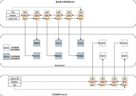 Innodb学习（一）之bufferpool 知乎
