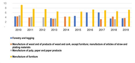 Employed Women In Forestry And Forest Based Industry 2010 2019 In Download Scientific Diagram