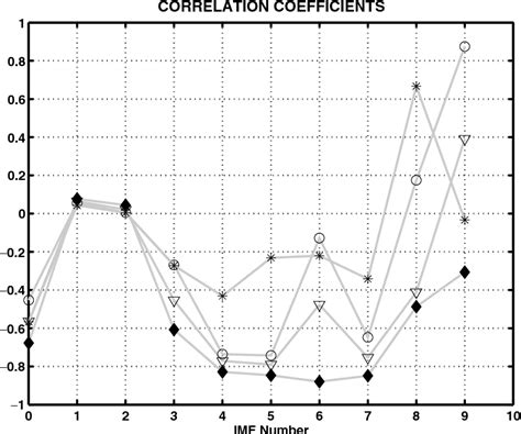 [pdf] Ensemble Empirical Mode Decomposition A Noise Assisted Data Analysis Method Semantic
