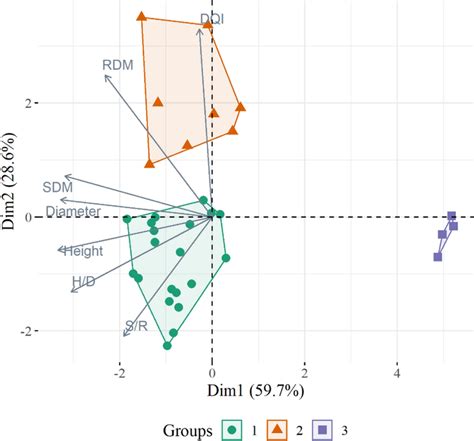 principal component analysis considering the samples grouping by