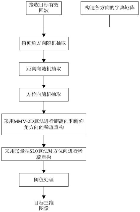 一种基于多观测张量稀疏表示的三维isar成像方法