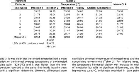 Temperatures Inside Infested And Healthy Uninfested Date Palm Trees