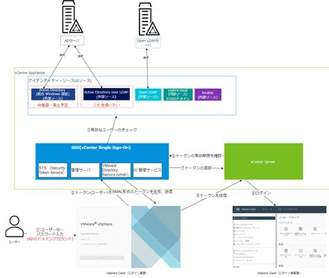 【vsphere7】active Directory Over Ldapsでvcenter Single Sign On Id ソースを構成する