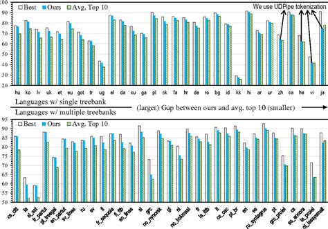 Figure 1 From Combining Global Models For Parsing Universal