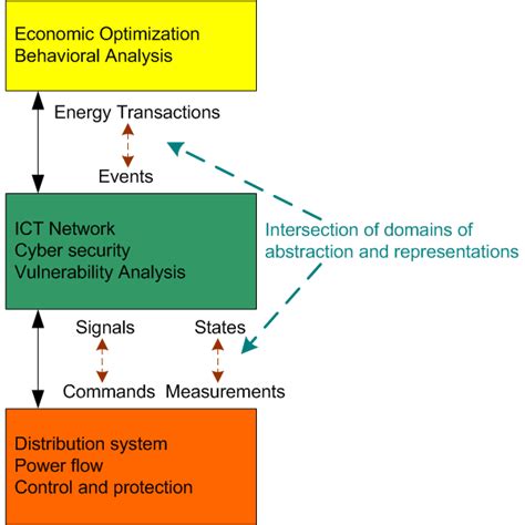 Illustration Of Semantic Layer Of A Cpes Co Simulation Framework Download Scientific Diagram
