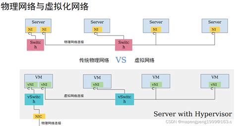 hcip openstack组件之网络服务neutron ovs、ovn openstack ovs csdn博客