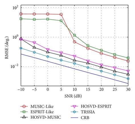 Rmse Of Angle Estimation Versus Snr A P3 Ptpr1 Msub4 Nsub4