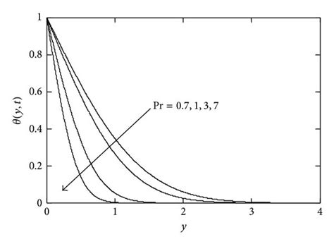 Profiles Of Temperature For Different Values Of Pr ⁡ When T 0 4
