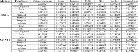 Loss Values Of The Model Trained With Different Activation Loss