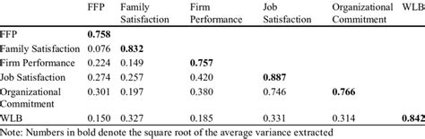 Correlations Between Latent Variables And Square Roots Of Average