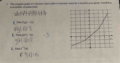 Solved The Complete Graph Of A Function F And A Table Of Selected Values For A Function G
