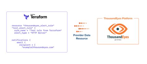 Assurance Resources For Developers