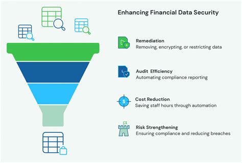 Securing Sensitive Financial Data Amidst Growing Industry Risk Spirion