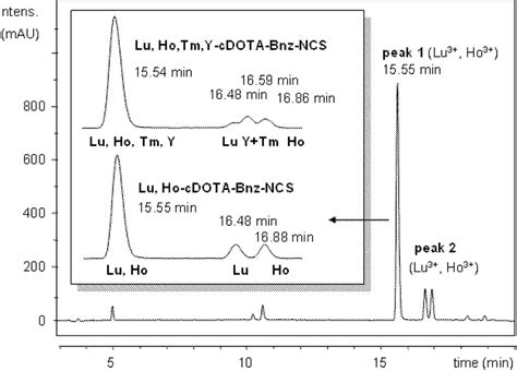 The Reversed Phase Hplc Uv Spectrum Of A Mixture Of Cdota Bnzncs With Download Scientific