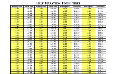 Half Marathon Pace Chart Free Downloads For Every Pace