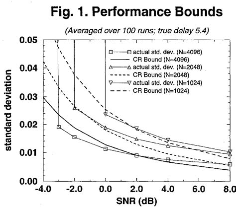 Figure 1 From Performance Analysis Of Integrated Polyspectrum Based Time Delay Estimators