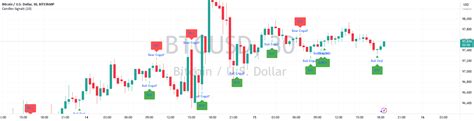 Candlestick Patterns with Buy Sell Signals Wskaźnik autorstwa wasifrathore TradingView