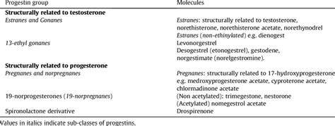 Classification Of The Progestins Used In Contraception According To Download Scientific Diagram