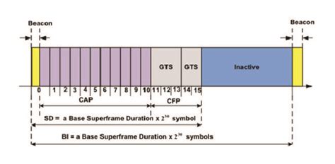 Ieee 802 15 4 Frame Structure [33] Download Scientific Diagram