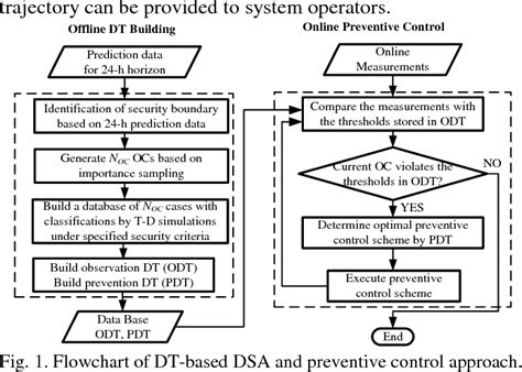 Figure 1 From A Systematic Approach For Dynamic Security Assessment And