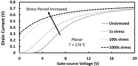 Sweeping Curve Of Threshold Extraction Of The Planar Dut Under 175°c