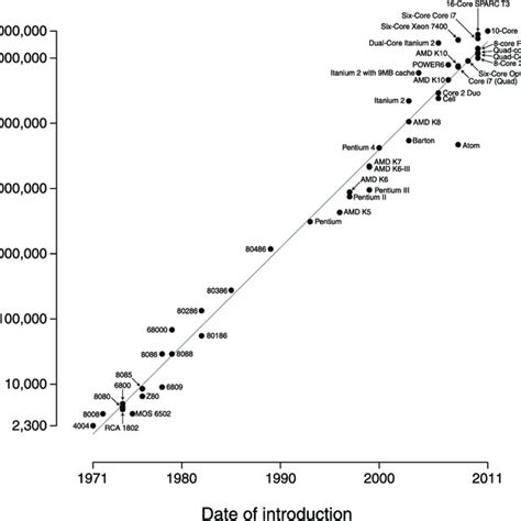 01 Evolution Of The Transistor Count Of Different Generations Of Download Scientific Diagram