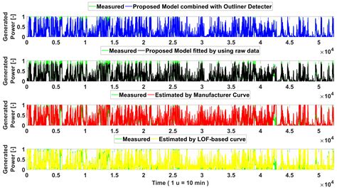 adaptive wind generation modeling by fuzzy clustering of experimental data